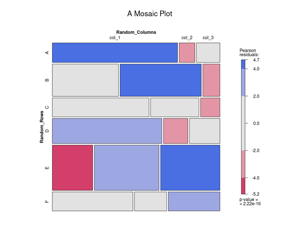 Mosaic Plot in R Programming - GeeksforGeeks