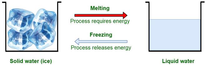 What is Freezing? - GeeksforGeeks