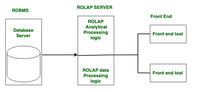 ROLAP (Relational OLAP) - GeeksforGeeks