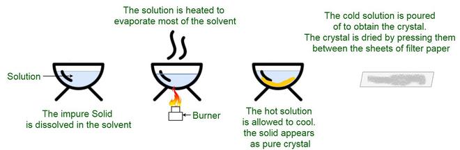 Crystallization - GeeksforGeeks