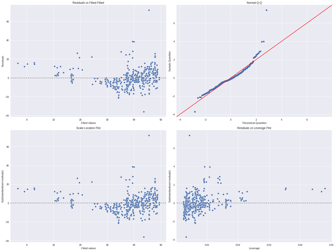 Residual Leverage Plot Regression Diagnostic GeeksforGeeks Residual Leverage Plot Regression Diagnostic GeeksforGeeks