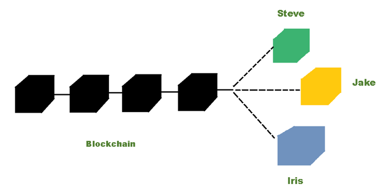 Blockchain - Resolving Conflicts - GeeksforGeeks