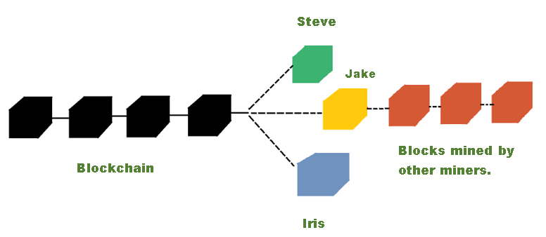 Blockchain - Resolving Conflicts - GeeksforGeeks