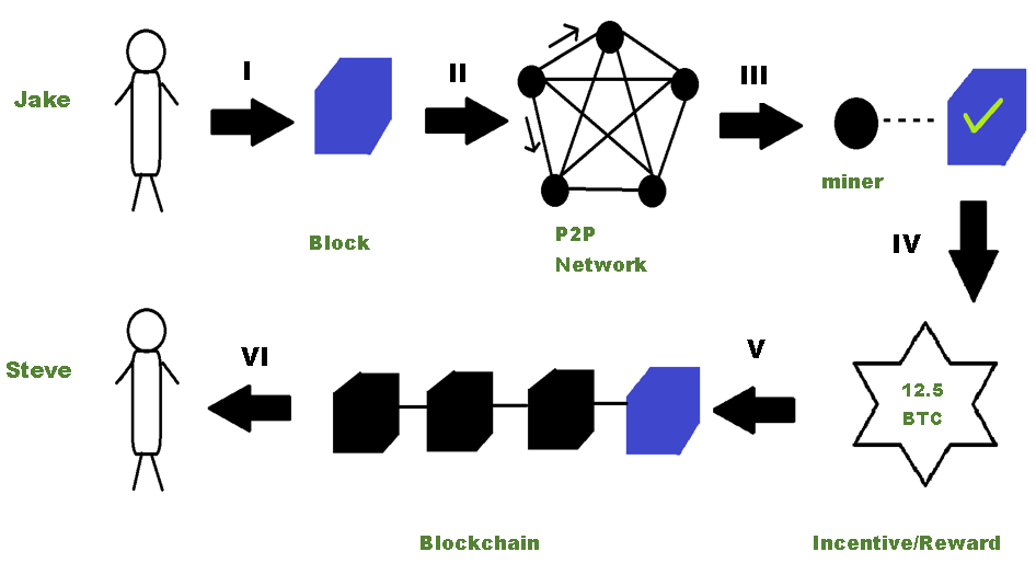 Blockchain - Resolving Conflicts - GeeksforGeeks