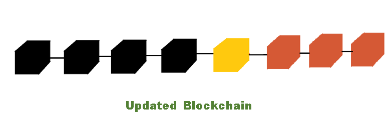 Blockchain - Resolving Conflicts - GeeksforGeeks