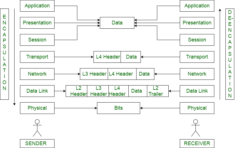 How Data Encapsulation De encapsulation Works GeeksforGeeks How Data Encapsulation De encapsulation Works GeeksforGeeks