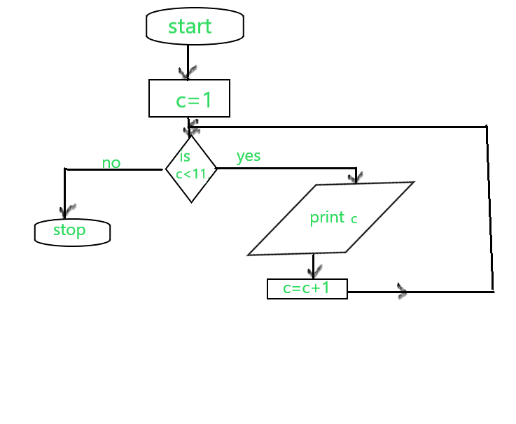 What Is A Flowchart And Its Types GeeksforGeeks What Is A Flowchart And Its Types GeeksforGeeks