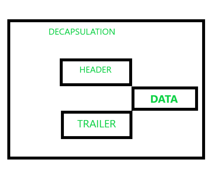 What Is Data Encapsulation And De encapsulation In Networking What Is Data Encapsulation And De encapsulation In Networking