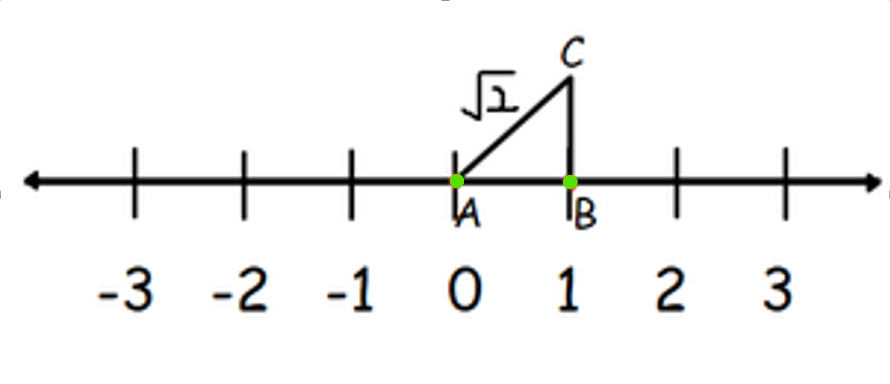 How to Draw Root 5.6 on Number Line - Johnson Flefted