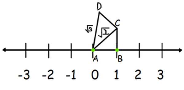 How to Draw Root 5.6 on Number Line - Johnson Flefted