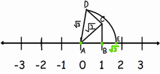 How to Draw Root 5.6 on Number Line - Johnson Flefted