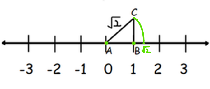 How to Draw Root 5.6 on Number Line - Johnson Flefted