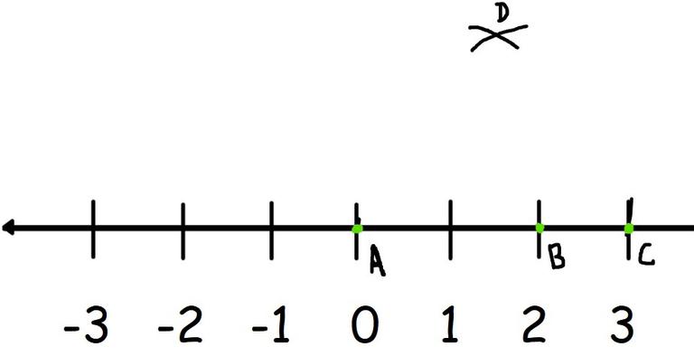 Represent √3 on the number line - GeeksforGeeks