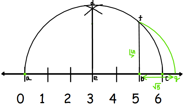 How to Draw Root 5.6 on Number Line - Johnson Flefted