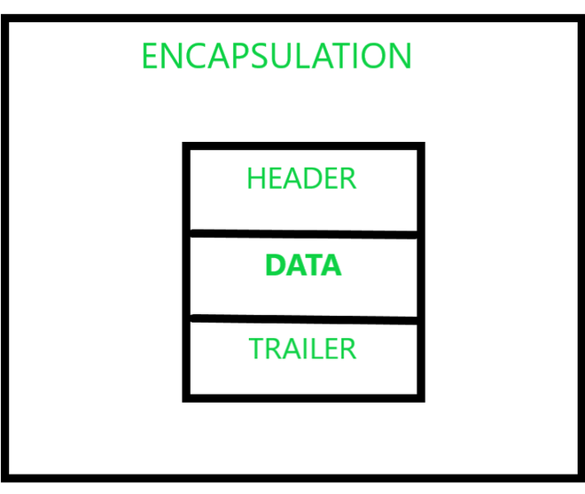 What Is Data Encapsulation And De encapsulation In Networking What Is Data Encapsulation And De encapsulation In Networking