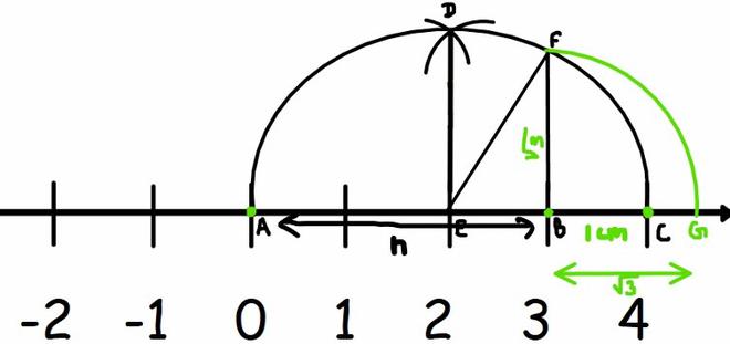 How to Draw Root 5.6 on Number Line - Johnson Flefted