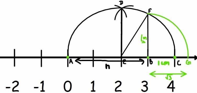 How to Draw Root 5.6 on Number Line - Johnson Flefted