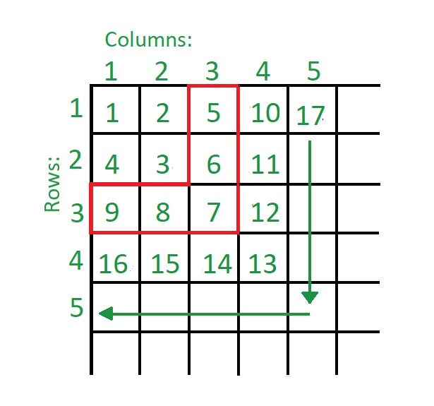Find the position of given element N in infinite spiral matrix starting ...