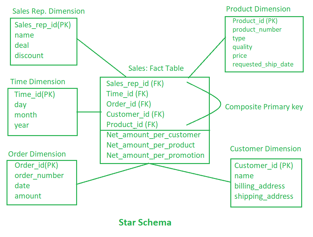 Designing The Star Schema In Data Warehousing GeeksforGeeks