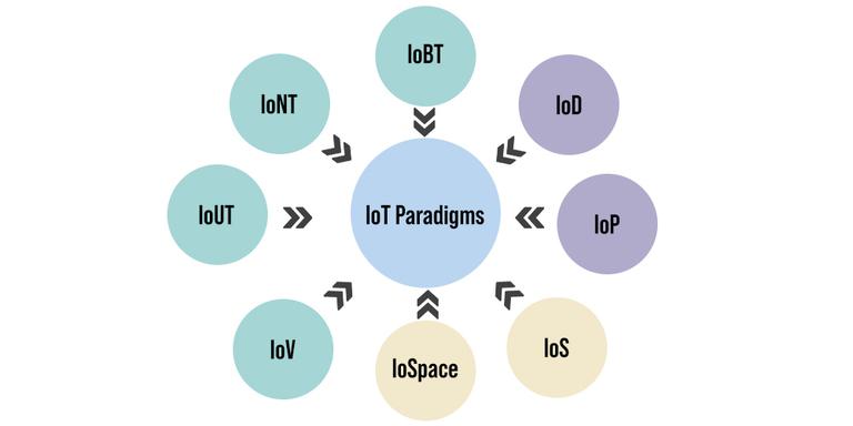 IoT Paradigms - GeeksforGeeks