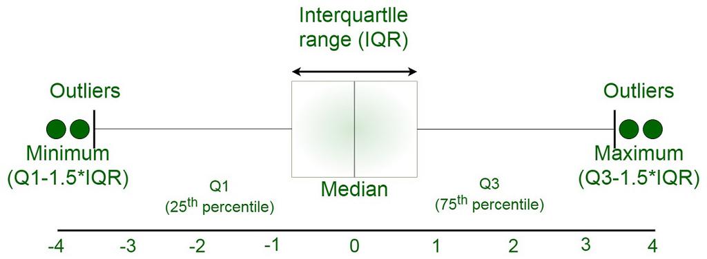 What is a Box Plot? - GeeksforGeeks
