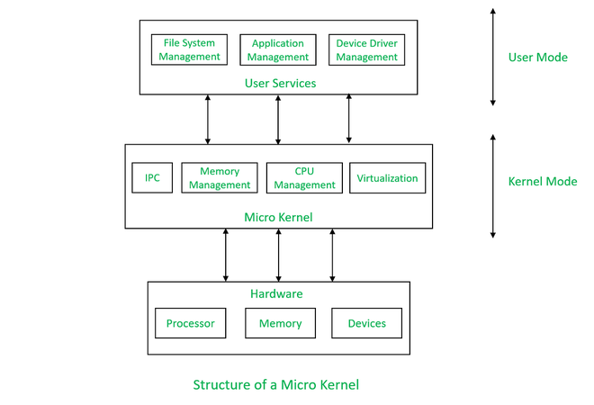 Monolithic Kernel and Key Differences From Microkernel - GeeksforGeeks