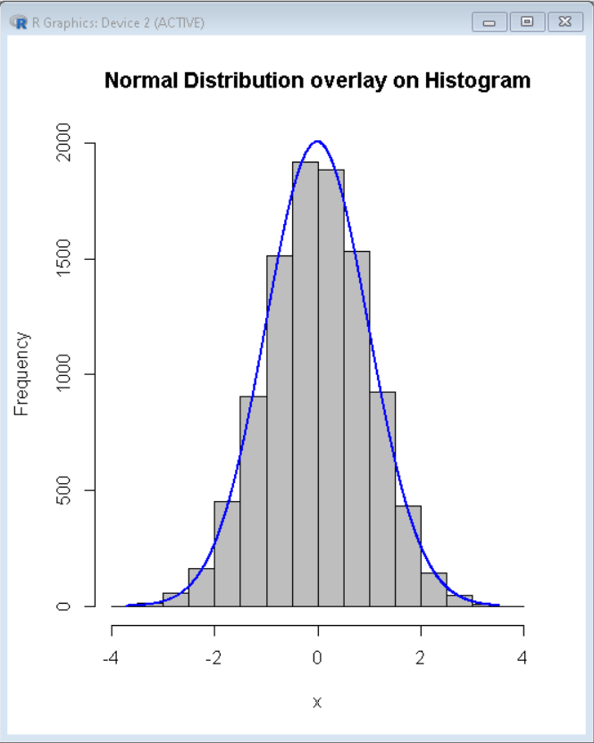 Plot Normal Distribution Over Histogram In R GeeksforGeeks
