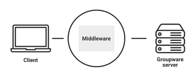 What are the Two Broad Classes of Middleware in Client Server ...
