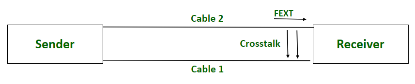 What is Crosstalk? | GeeksforGeeks