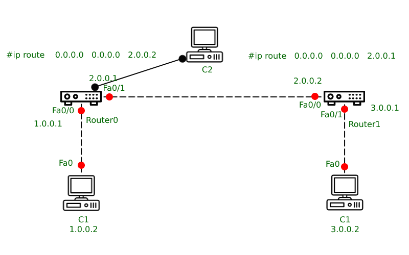What are Different Types of Passwords used in Securing Cisco Router ...