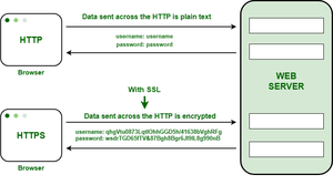 HyperText Transfer Protocol Secure - HTTPS - GeeksforGeeks