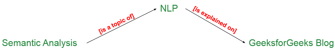 Understanding Semantic Analysis - NLP - GeeksforGeeks