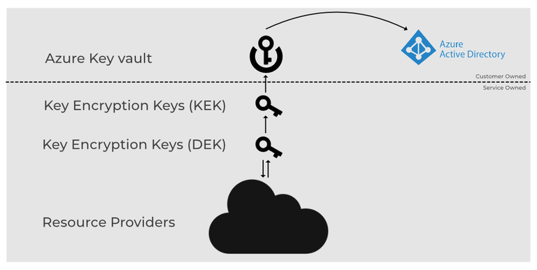 Defense in Depth Strategy in Microsoft Azure - GeeksforGeeks