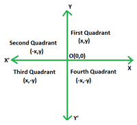 What is the distance of the point (4, 3) from the origin? - GeeksforGeeks