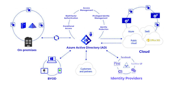 Defense in Depth Strategy in Microsoft Azure - GeeksforGeeks