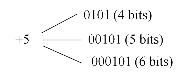 Different ways to represent Signed Integer - GeeksforGeeks