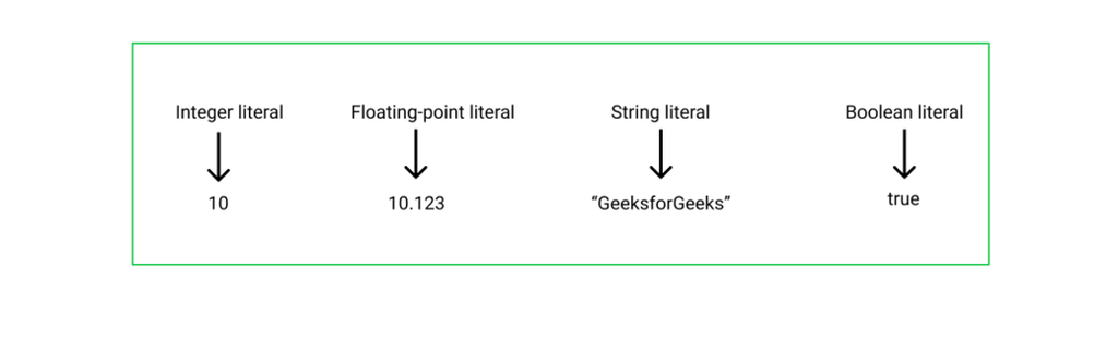 Swift - Literals - GeeksforGeeks