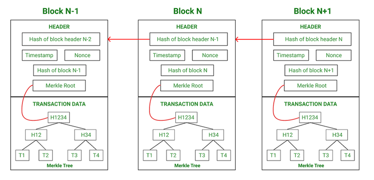 Blockchain Merkle Trees - GeeksforGeeks