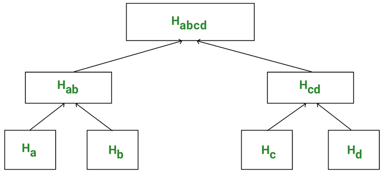 Blockchain Merkle Trees - GeeksforGeeks