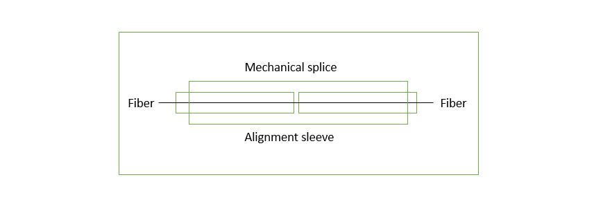 What is Fiber Optic Cable Splicing? - GeeksforGeeks