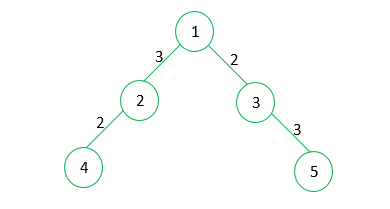 Construct a Prime Binary Tree from given non-cyclic graph of N indices ...