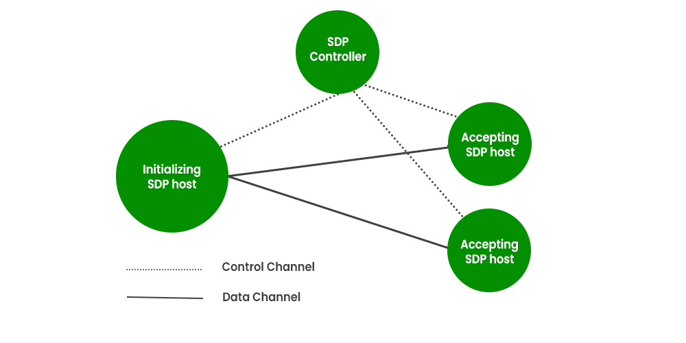 Software-Defined Perimeter(SDP) - GeeksforGeeks