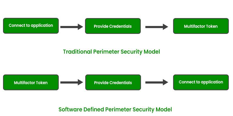 Software-Defined Perimeter(SDP) - GeeksforGeeks
