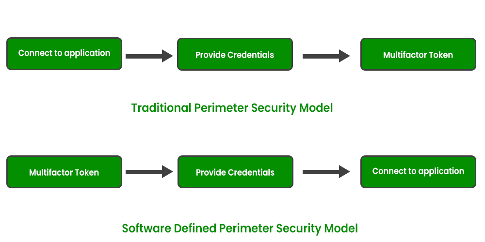 Software-Defined Perimeter(SDP) - GeeksforGeeks