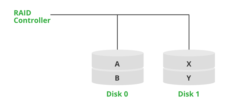 Difference Between Hardware RAID And Software RAID - GeeksforGeeks