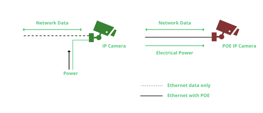 What is Power Over Ethernet (POE)? - GeeksforGeeks