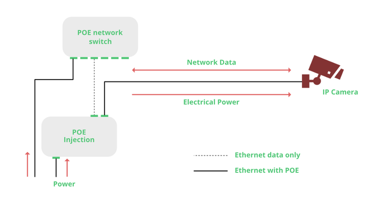 What is Power Over Ethernet (POE)? - GeeksforGeeks