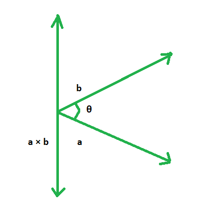 Cross Product of two Vectors - GeeksforGeeks