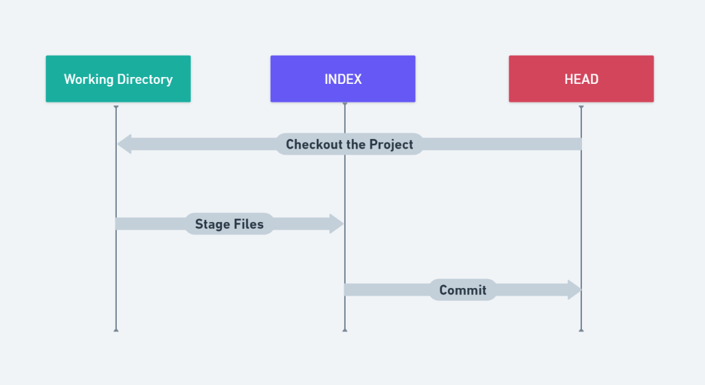 Git Difference Between HEAD Working Tree And Index GeeksforGeeks