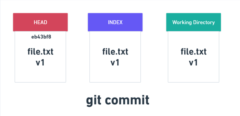Git - Difference Between HEAD, Working Tree and Index - GeeksforGeeks